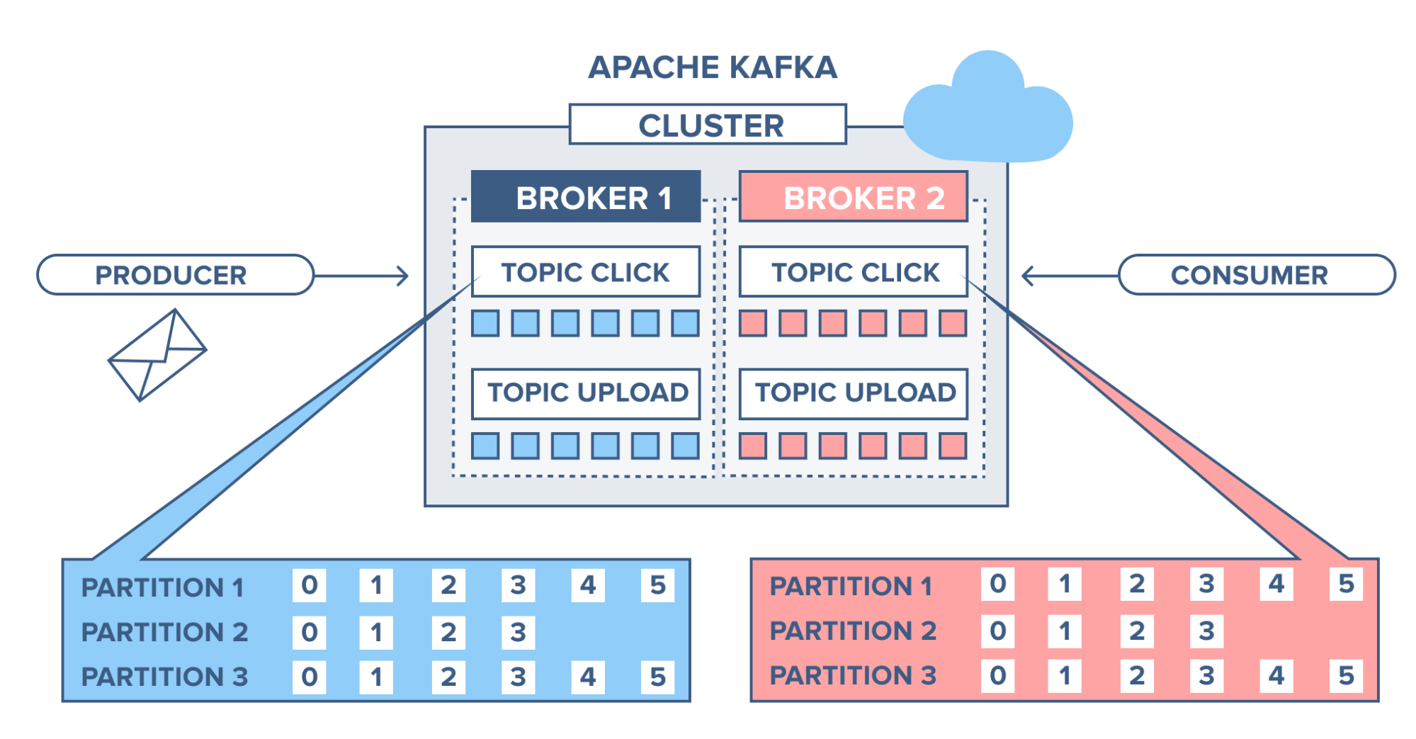 Apache Kafka Apache Kafka